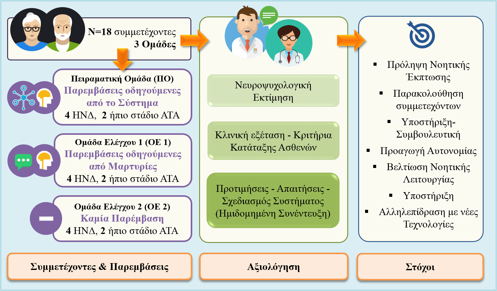 Καινοτόμο έξυπνο σύστημα υποβοήθησης ατόμων με νοητικά ελλείμματα